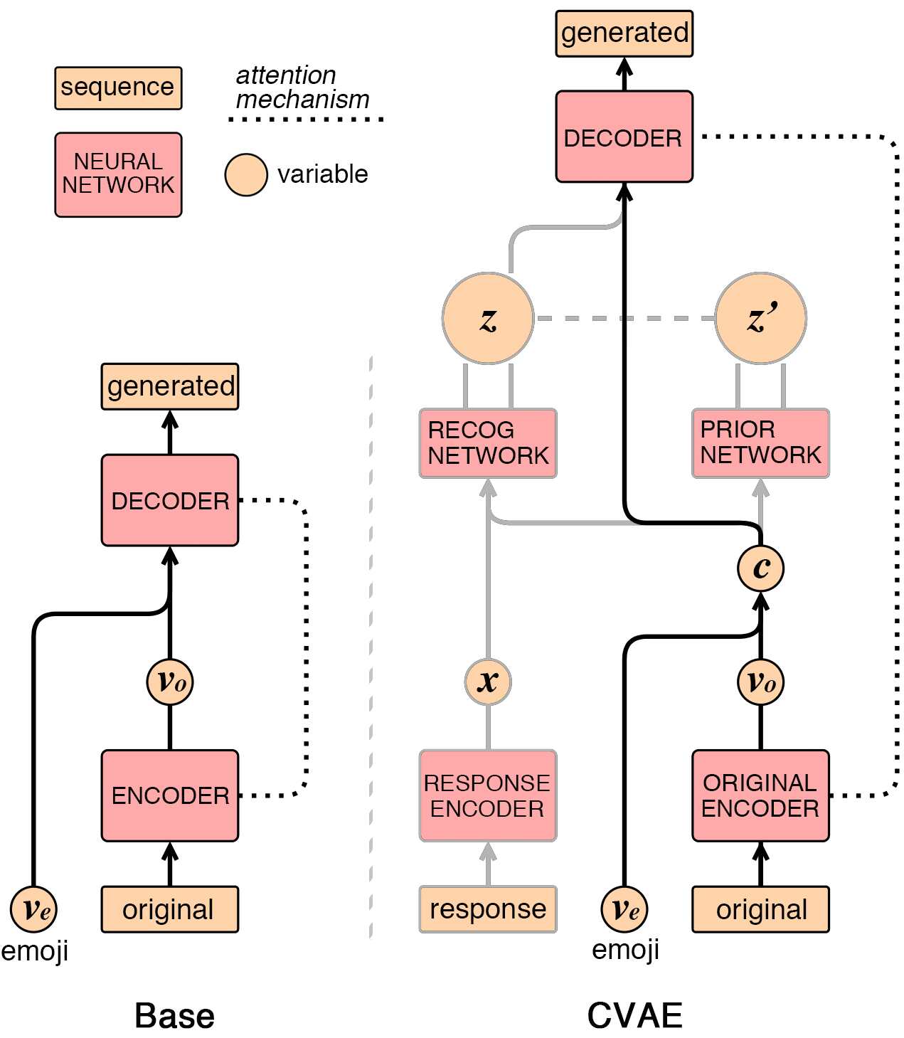 MojiTalk: Generating Emotional Responses at Scale | DeepAI