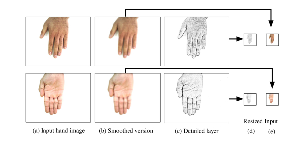 Gender recognition and biometric identification using a large dataset ...
