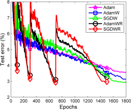 Fixing Weight Decay Regularization in Adam | DeepAI