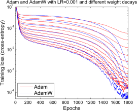 Fixing Weight Decay Regularization in Adam | DeepAI