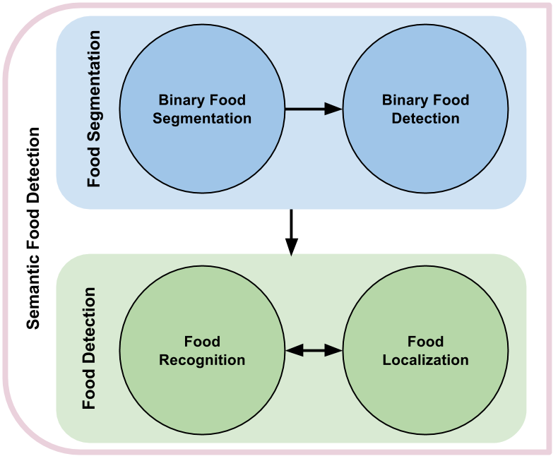Grab, Pay and Eat: Semantic Food Detection for Smart Restaurants | DeepAI