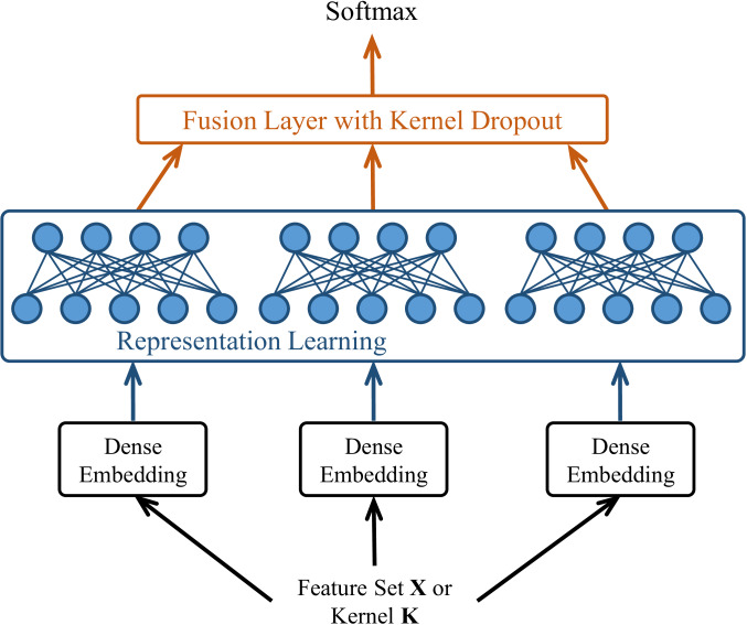 Optimizing Kernel Machines Using Deep Learning Deepai