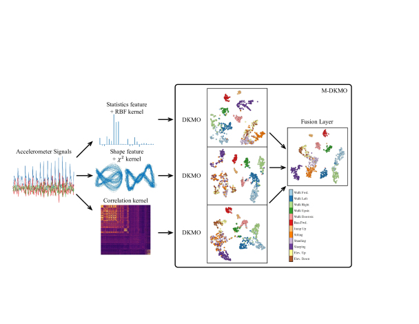 Optimizing Kernel Machines Using Deep Learning Deepai