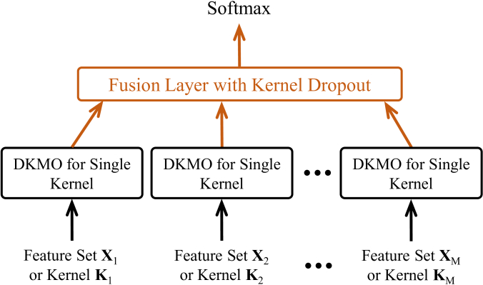 Optimizing Kernel Machines Using Deep Learning Deepai