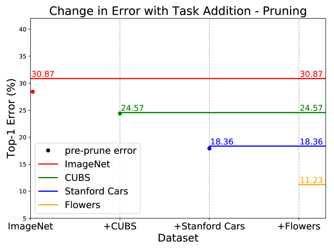 PackNet: Adding Multiple Tasks to a Single Network by Iterative Pruning | DeepAI