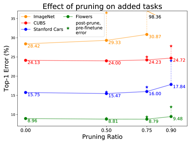 PackNet: Adding Multiple Tasks to a Single Network by Iterative Pruning | DeepAI