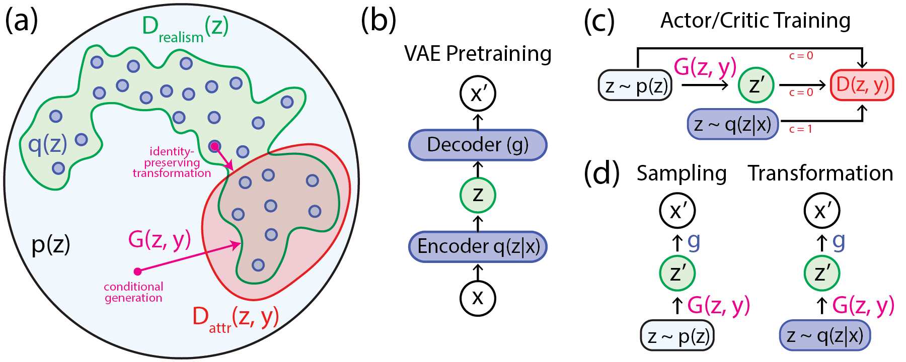 Latent Constraints Learning To Generate Conditionally From Unconditional Generative Models Deepai