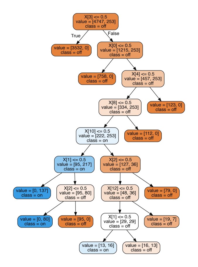 Beyond Sparsity: Tree Regularization of Deep Models for ...