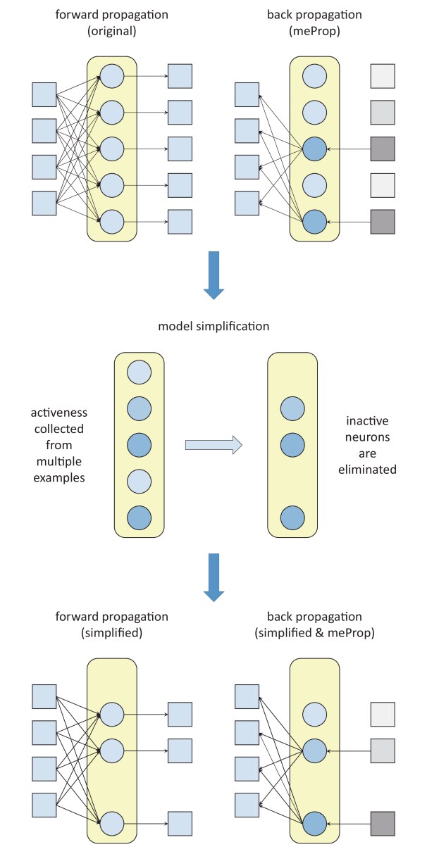 Training Simplification and Model Simplification for Deep Learning: A ...