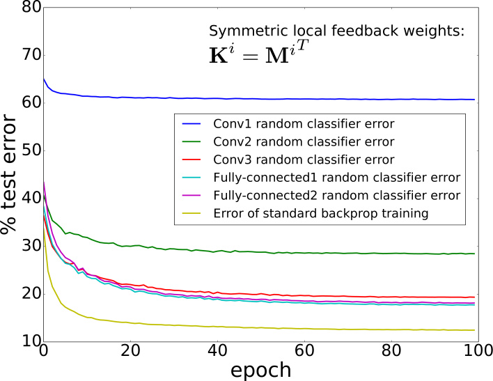 Deep supervised learning using local errors | DeepAI