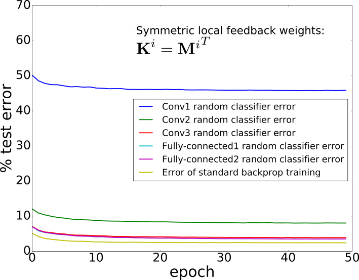Deep supervised learning using local errors | DeepAI
