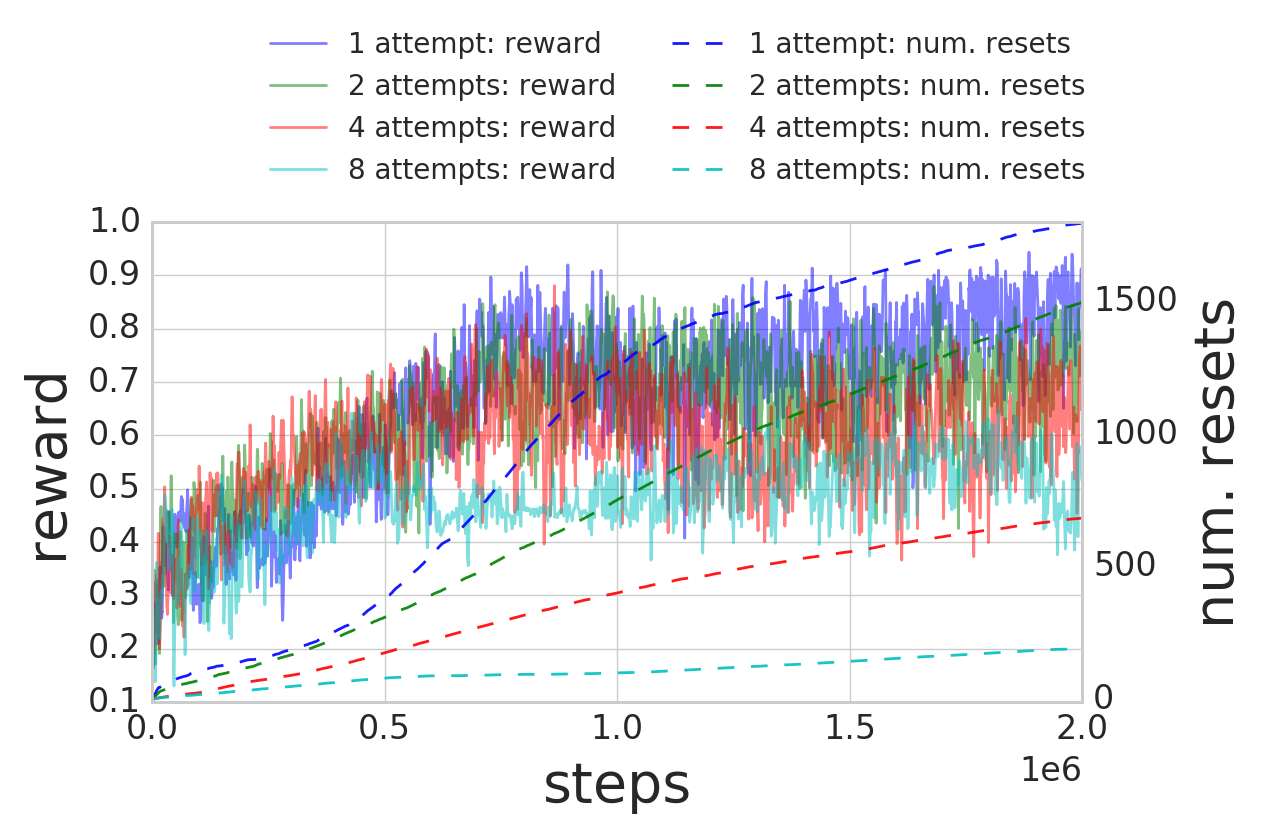 Leave no Trace: Learning to Reset for Safe and Autonomous Reinforcement Learning | DeepAI