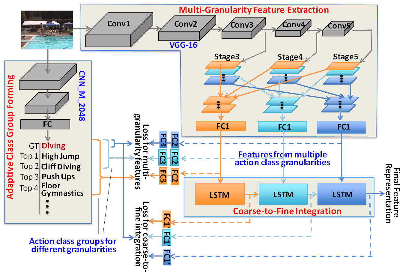 Action Recognition with Coarse-to-Fine Deep Feature Integration and ...
