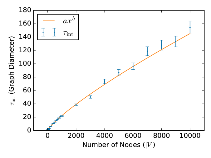 A local graph rewiring algorithm for sampling spanning trees | DeepAI