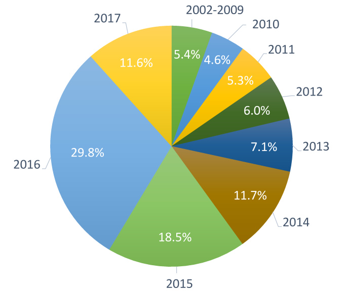 Functional Map of the World | DeepAI