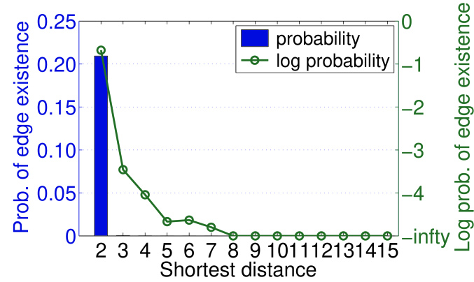 Graphgan Graph Representation Learning With Generative Adversarial Nets Deepai