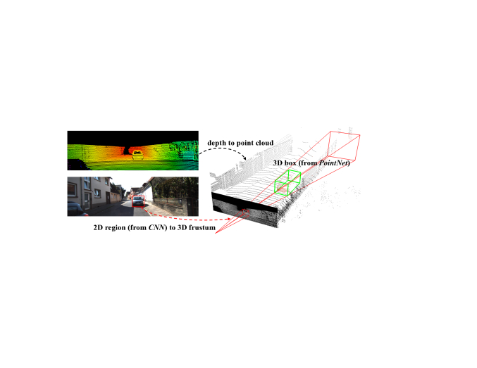 Frustum Pointnets For 3d Object Detection From Rgb D Data Deepai