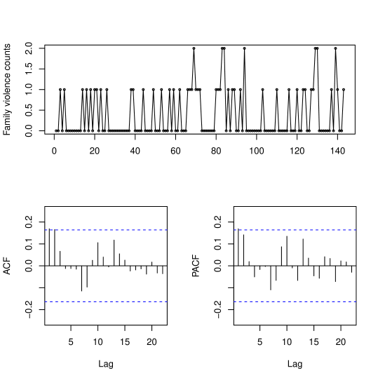 Extended Poisson INAR(1) processes with equidispersion, underdispersion ...
