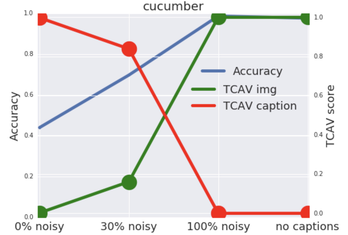 TCAV: Relative concept importance testing with Linear Concept ...