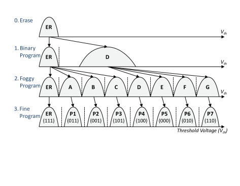 Errors in Flash-Memory-Based Solid-State Drives: Analysis, Mitigation, and Recovery | DeepAI