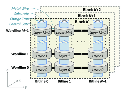Errors in Flash-Memory-Based Solid-State Drives: Analysis, Mitigation, and Recovery | DeepAI