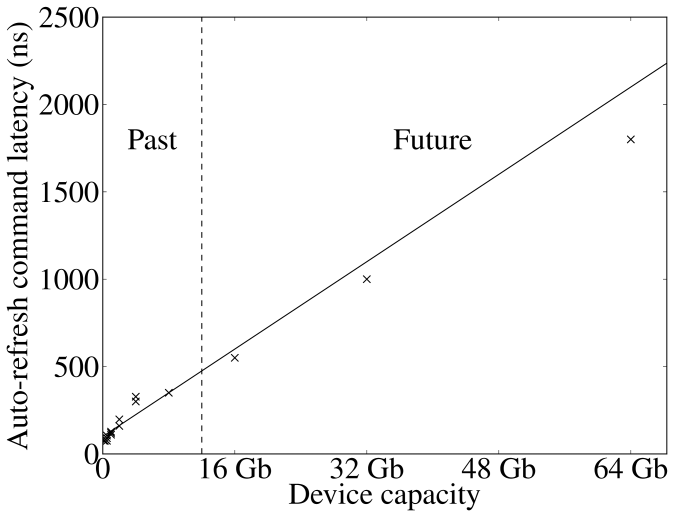 Errors in Flash-Memory-Based Solid-State Drives: Analysis, Mitigation, and Recovery | DeepAI