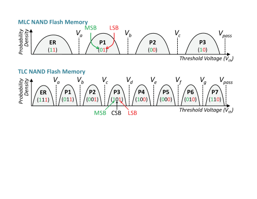 Errors in Flash-Memory-Based Solid-State Drives: Analysis, Mitigation, and Recovery | DeepAI