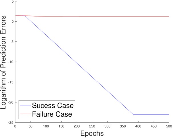 Gradient Descent Learns One-hidden-layer CNN: Don't be Afraid of Spurious Local Minima | DeepAI