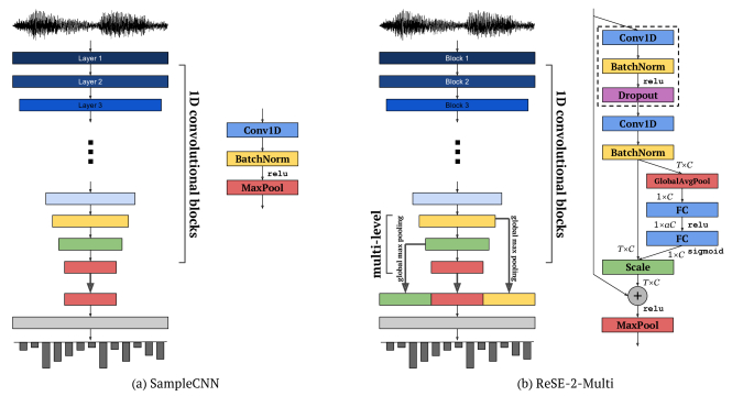 Raw Waveform Based Audio Classification Using Sample Level Cnn Architectures Deepai