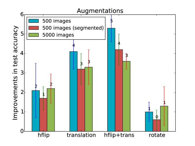 Context Augmentation for Convolutional Neural Networks | DeepAI