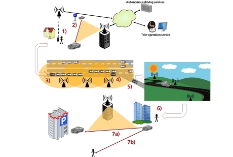 Use Cases, Requirements, and Design Considerations for 5G V2X | DeepAI