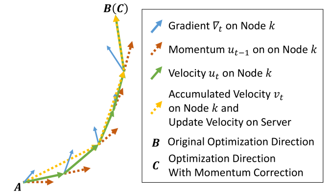 Deep Gradient Compression: Reducing the Communication Bandwidth for Distributed Training | DeepAI