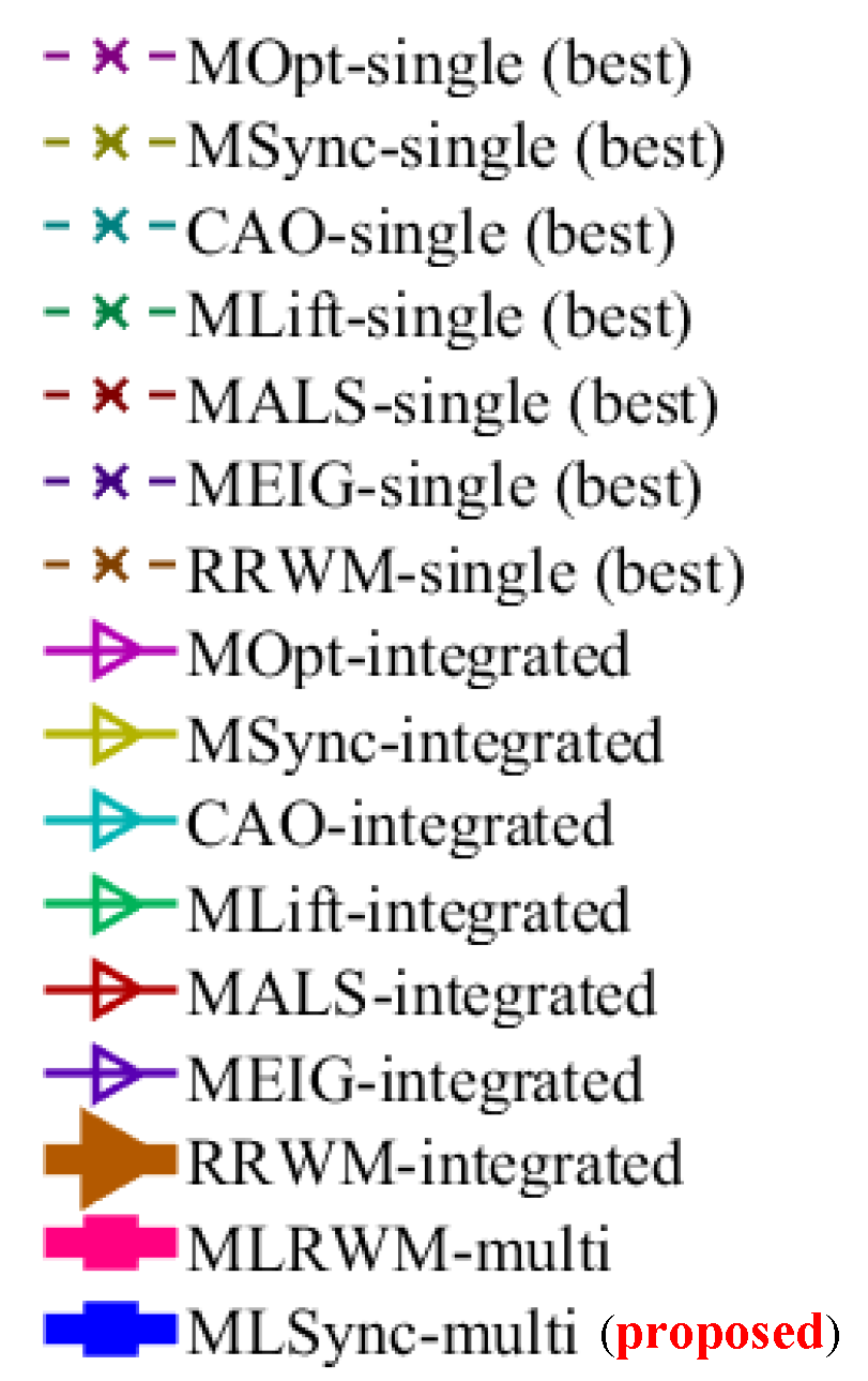 Multi Layer Random Walks Synchronization For Multi Attributed Multiple Graph Matching Deepai 