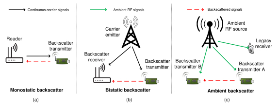 Ambient Backscatter Communications: A Contemporary Survey | DeepAI