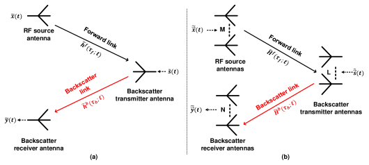 Ambient Backscatter Communications: A Contemporary Survey | DeepAI