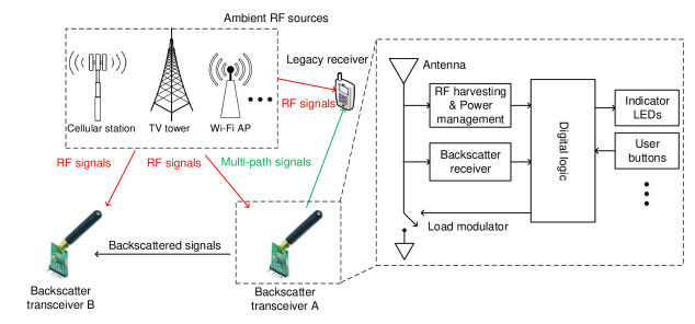 Ambient Backscatter Communications: A Contemporary Survey | DeepAI