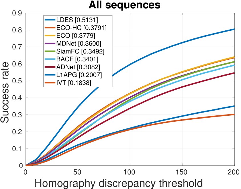 Robust Estimation of Similarity Transformation for Visual Object Tracking with Correlation ...