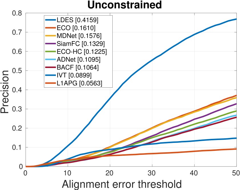 Robust Estimation of Similarity Transformation for Visual Object Tracking with Correlation ...