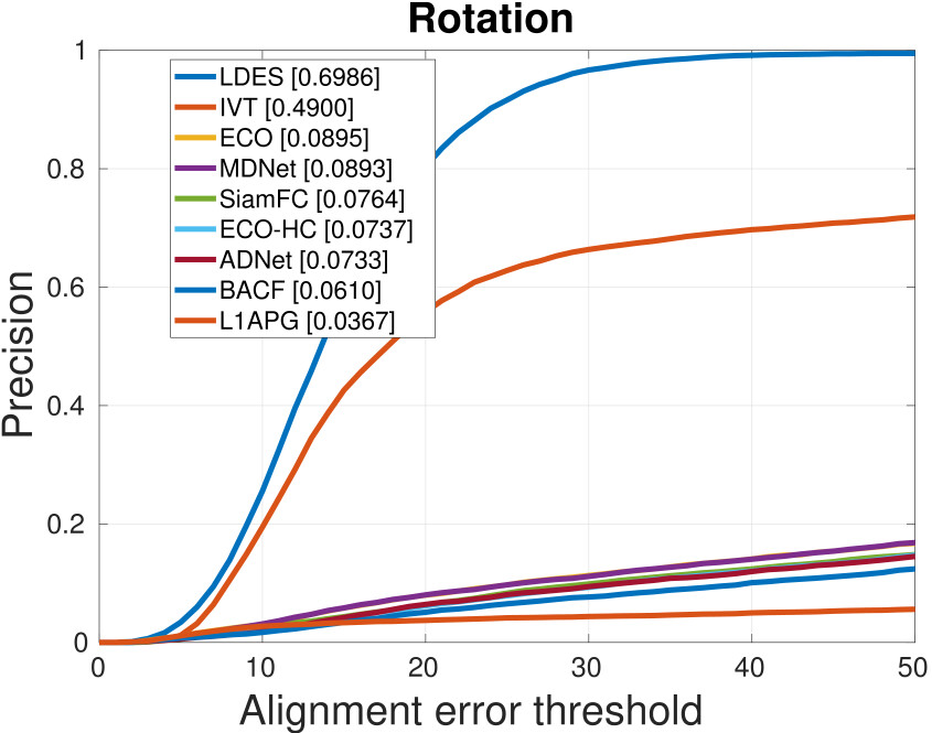 Robust Estimation of Similarity Transformation for Visual Object Tracking with Correlation ...