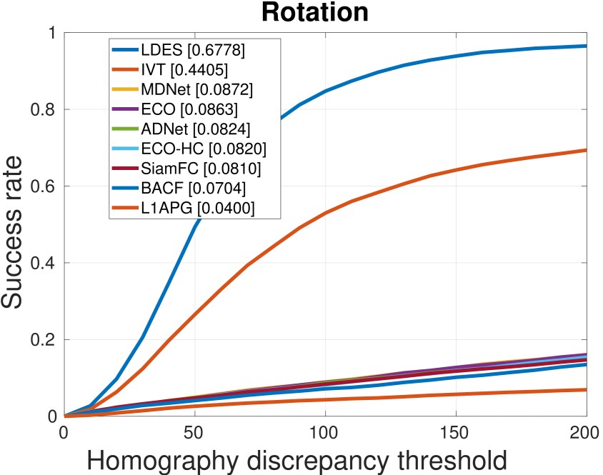Robust Estimation of Similarity Transformation for Visual Object Tracking with Correlation ...