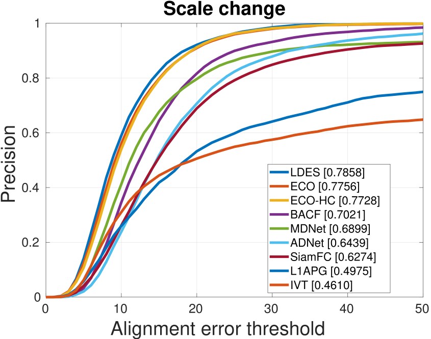 Robust Estimation of Similarity Transformation for Visual Object Tracking with Correlation ...