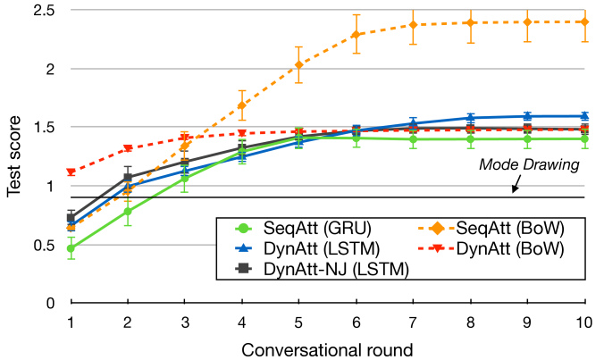 CoDraw: Visual Dialog for Collaborative Drawing | DeepAI