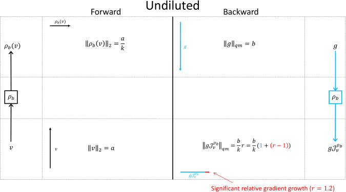 Gradients explode - Deep Networks are shallow - ResNet explained | DeepAI