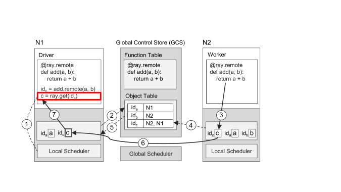 Ray: A Distributed Framework for Emerging AI Applications | DeepAI