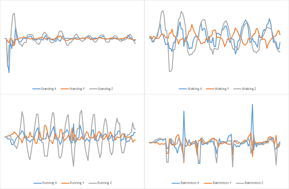 A Shapelet Transform For Multivariate Time Series Classification Deepai