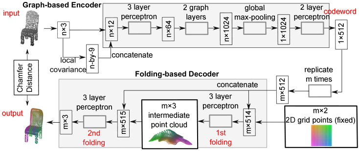 FoldingNet: Interpretable Unsupervised Learning on 3D Point Clouds | DeepAI