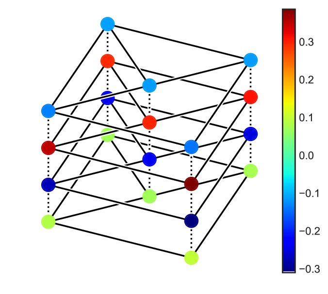 Multi-dimensional Graph Fourier Transform | DeepAI
