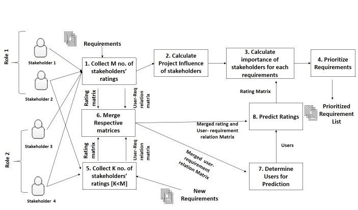 SAFFRON: A Semi-Automated Framework for Software Requirements ...