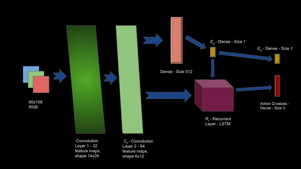 ViZDoom: DRQN with Prioritized Experience Replay, Double-Q Learning, & Snapshot Ensembling | DeepAI