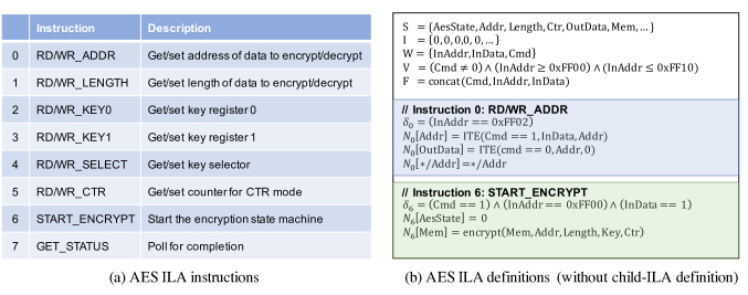 Instruction Level Abstraction Ila A Uniform Specification For System On Chip Soc